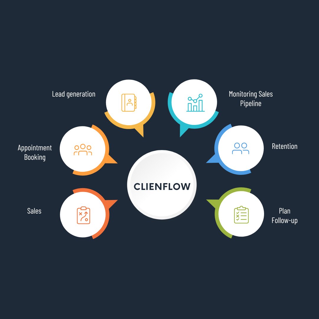 Clientflow Acquisition – Growth With Systems